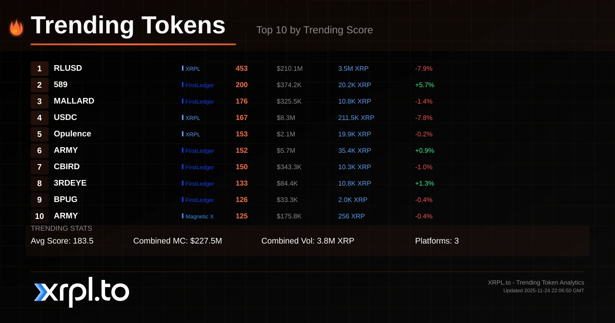 Trending XRPL Tokens | Real-Time Charts & Market Data | XRP Ledger